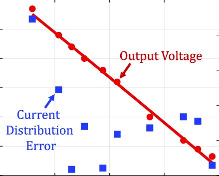 Experimentally Measured Output Voltage And Current Distribution Error Download Scientific