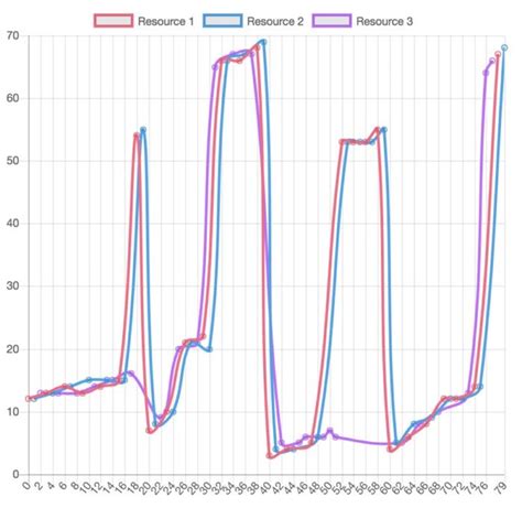 Traffic Shaping Websockets Using Nodejs And Redis Infoworld