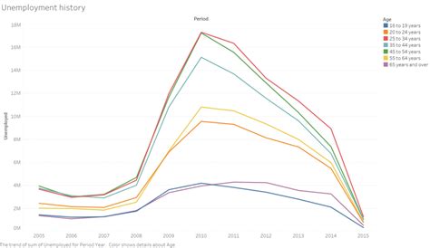 Line Chart In Tableau Learn The Single And Multiples Line Chart In Tableau