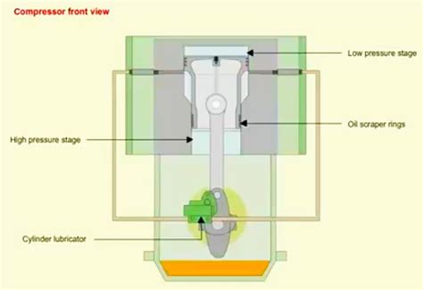Lubrication System For Air Compressor Marine Engineers Knowledge