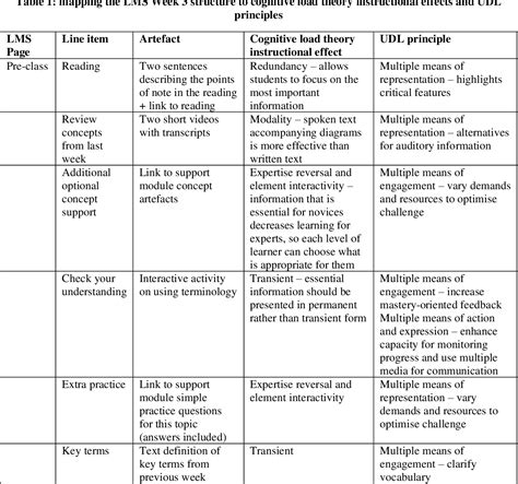 Table 1 From Designing Adaptive Online Support For Problem Based