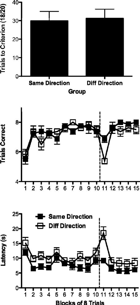 The Top Panel Shows The Mean Sem Trials To Criterion 1820 Correct