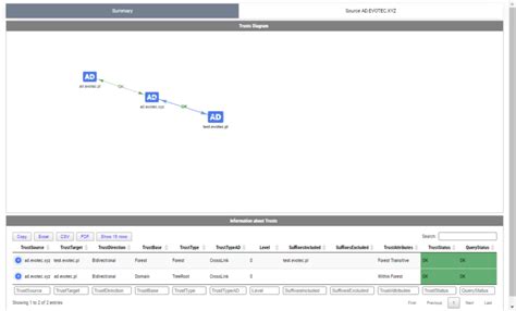 Visually Display Active Directory Trusts Using Powershell Evotec