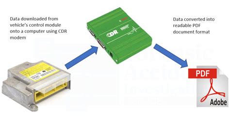 Recorded Vehicle Crash Data Analysis By Forensic Collision Investigator