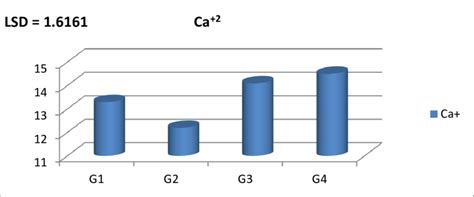Effect Of L Thyroxine Drug And C Limon Seeds Extract On Calcium