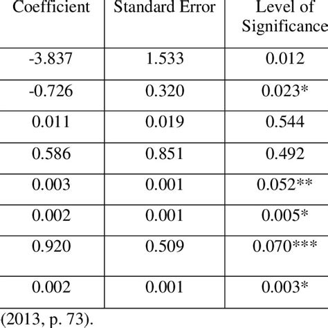 Estimation Of The Logistic Regression Of Determinants Of Food Security Download Scientific
