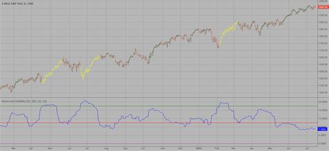Historical Volatility Strategy Indicator By HPotter TradingView