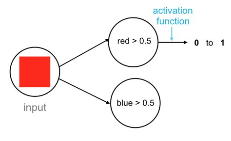 Introduction To Neural Networks Cezanne Camacho Machine And Deep