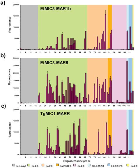 Carbohydrate Microarray Analyses Of Mar Domains Carbohydrate Download Scientific Diagram