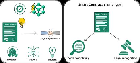 Understanding Smart Contracts The Future Of Digital Agreements • Iexplaincrypto