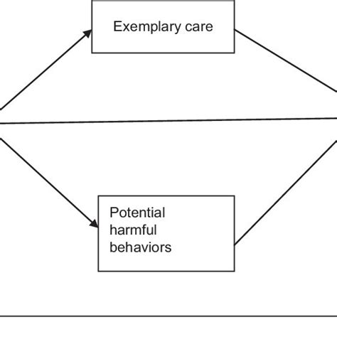 Conceptual Model Of This Study Note Control Variables Include CR Download Scientific Diagram