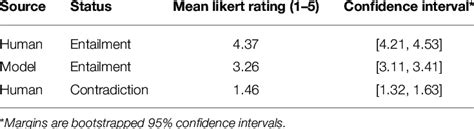 Plausibility Ratings For Substitution Inferences Download Table
