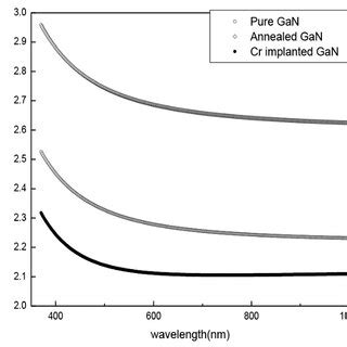 Comparison Of Refractive Index Of The Samples Download Scientific Diagram