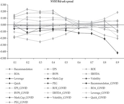 C Quantile Regression Of Nyse Bid Ask Spread Download Scientific Diagram
