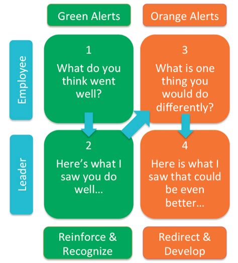 Desc Feedback Model Examples At Andrea Mcclelland Blog