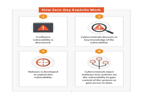 Zero Day Exploits Pptx