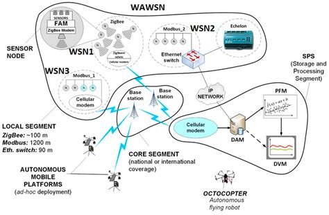 Telecommunication Platforms For Transmitting Sensor Data Over Communication Networks—state Of