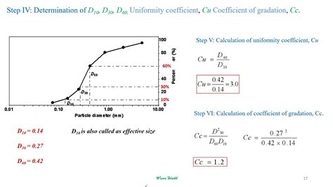 Numerical On Sieve Size Analysis Plotting Semi Log Graph Particle Size Distribution Curve