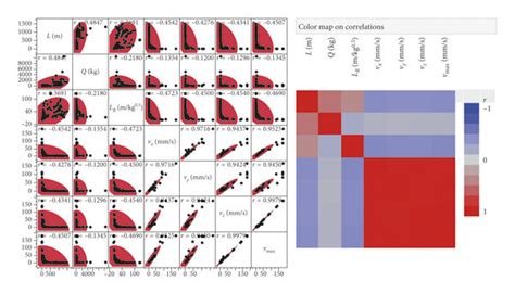 Multivariate Analysis Of Numerical Data A Scatterplot Matrix B