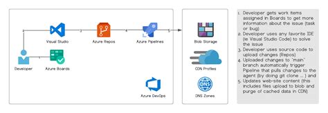 Static Web Site On Azure With Azure Devops And Bicep Devops And Application Security