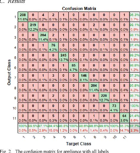 Figure 2 From Deep Co Training For Semi Supervised Non Intrusive Load Monitoring Based On V I