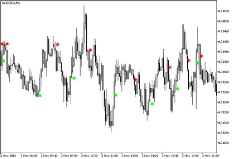 Free Download Of The Trixcandlesign Indicator By Godzilla For