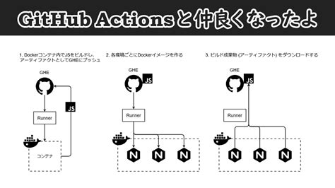 Github Actionsと仲良くなったよ Iij Engineers Blog