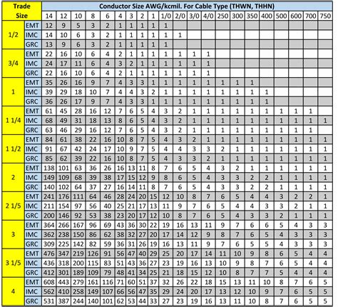 Conduit Fill Chart Pvc Educational Chart Resources