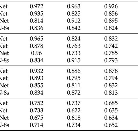 Quantitative Results Of Senet U Net Segnet And Fcn 8s On 4 Test