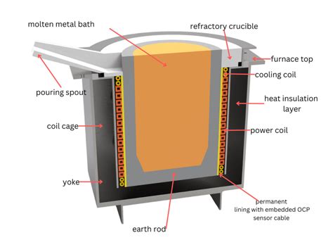 Coreless Induction Furnace Meaning In Tamil At Zane Morrison Blog