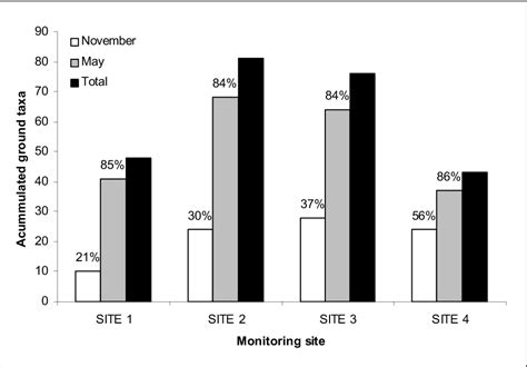 Figure 4 From Optimum Time For Sampling Floristic Diversity In Tropical