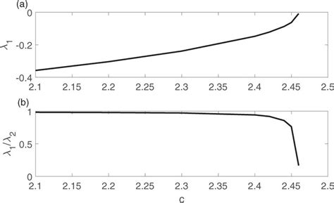 Variation Of The Alargest Eigenvalue And Bratio Of Largest To
