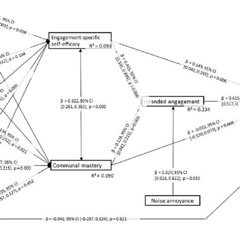 Core Model Expanded By Gender Download Scientific Diagram