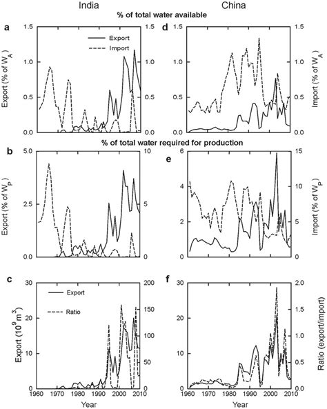 Export Left Y Axis Solid Line And Import Right Y Axis Dash Line