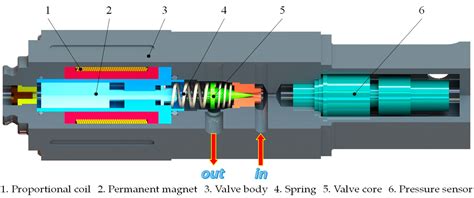 Design Modelling And Analysis Of A Capacitive Reservoir Based Pwm Digital Circuit Of Electro