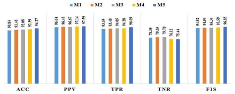 An Iot Fog Cloud Integrated Framework For Real Time Remote Cardiovascular Disease Diagnosis