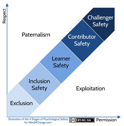 4 Stages Of Psychological Safety