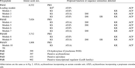 Deduced Functions Of Orfs In The Pladienolide Biosynthetic Gene Cluster