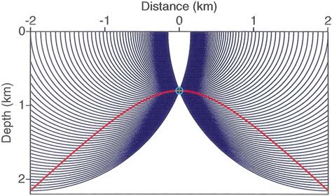 Poststack Migration Of The Diffractor Model When The True Velocity 4