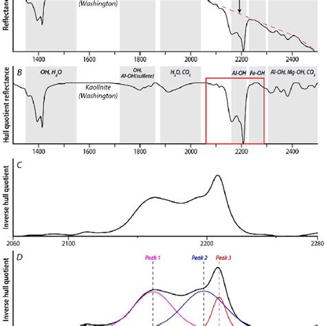 The Conceptual Processes Of Gaussian Deconvolution Process A Download Scientific Diagram