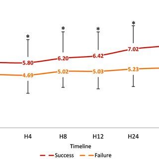 ROX Indices At Different Time Points In The Two Study Groups P Download Scientific Diagram