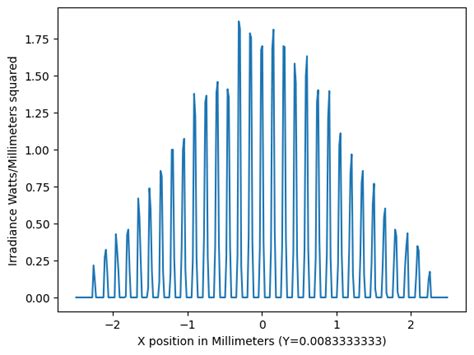 Modelling Of A Shack Hartmann Sensor For Eye Aberration Evaluation