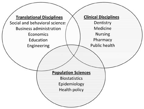 Interdisciplinary Nature Of Implementation And Dissemination Science