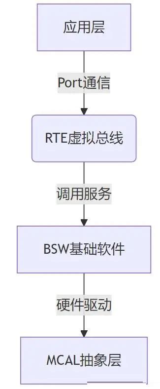 AUTOSAR接口全解析从架构设计到实战应用