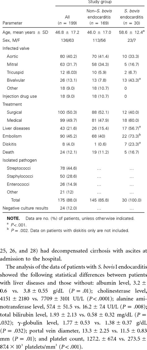 Characteristics Of 199 Patients With Streptococcus Bovis Or Non S Download Table