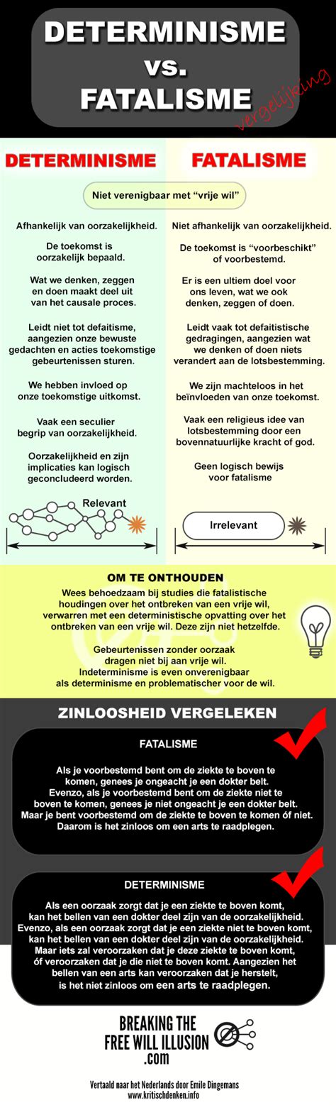 Determinisme Vs Fatalisme Infographic Dutch