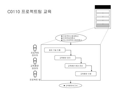 Ppt P0000 프로젝트시작단계 구성도 Powerpoint Presentation Id5814132