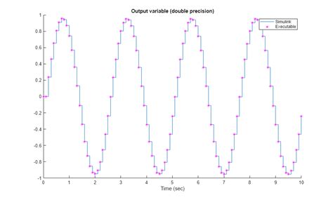 Simulation And Code Generation Using Simulink Coder Matlab And Simulink