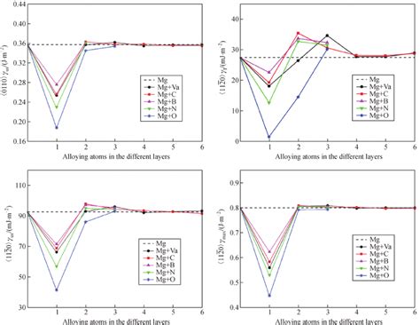 Stacking Fault Energies In Mg And Mg X X C B N O And Vacancy
