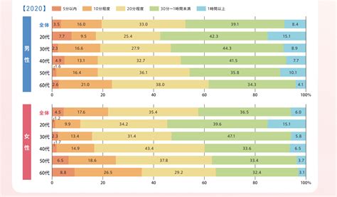 スローセックス傾向の年代が明らかに1060代男女に性行動の実態調査前戯が丁寧な年代は ランドリーボックス